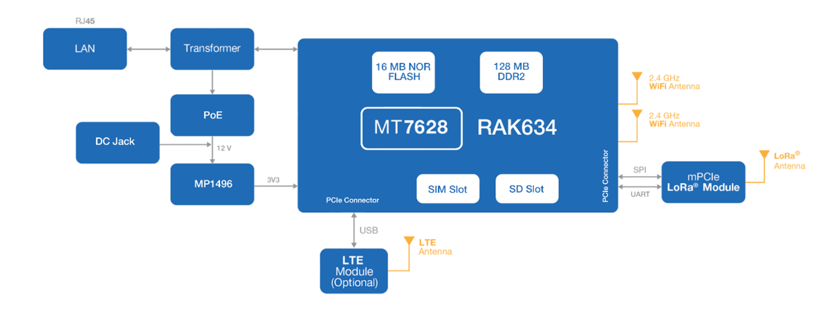 Wisgate Edge Lite2lorawan用ゲートウェイ® Arduino Mouser